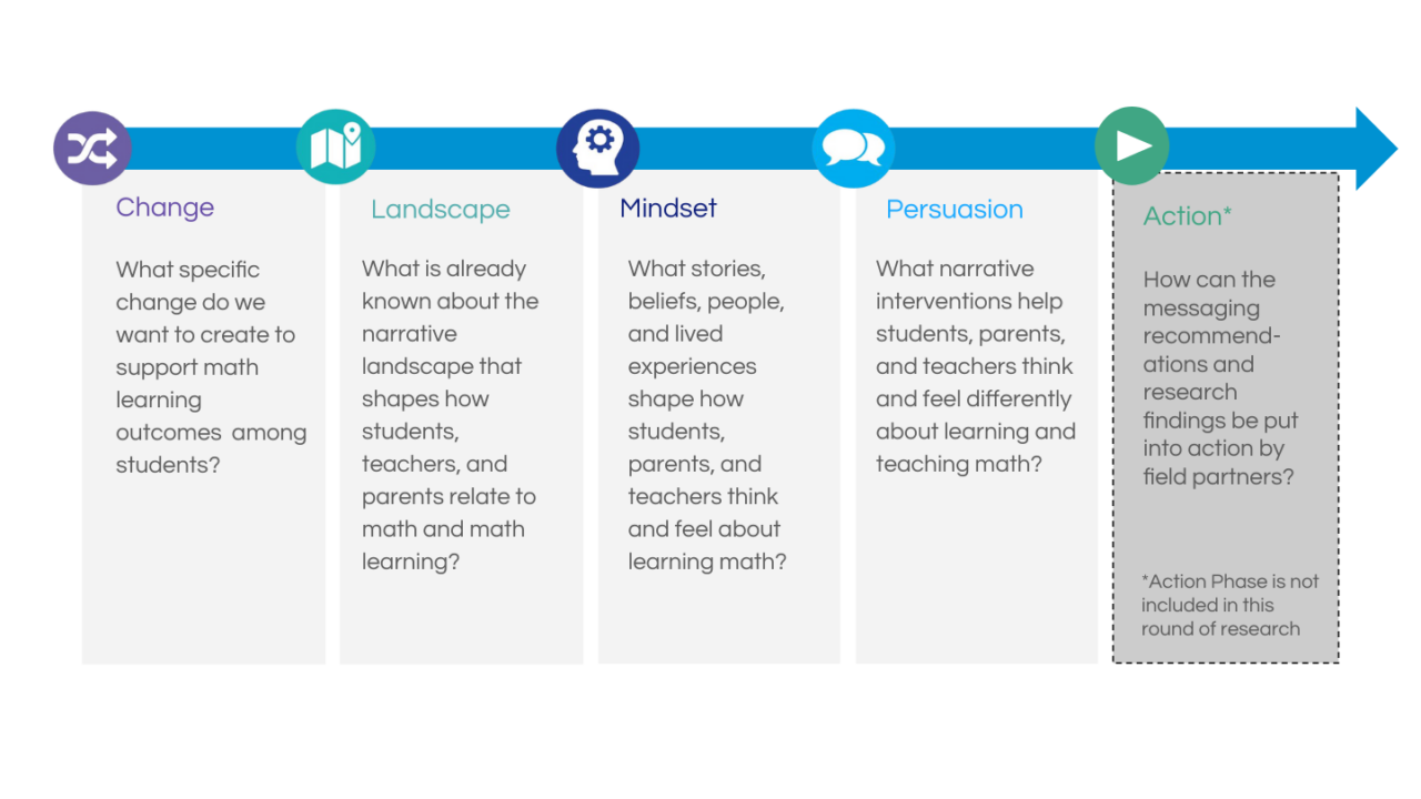Methodology - The Math Narrative Project