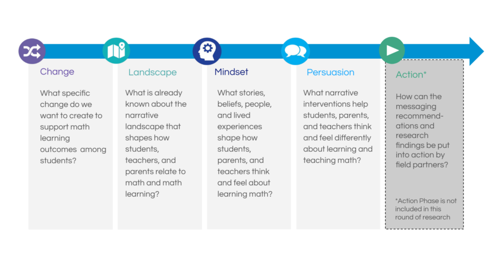 Methodology - The Math Narrative Project